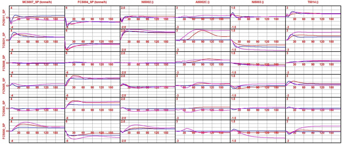 Support to integrate a Dynamic Simulation model with an APC Controller ...